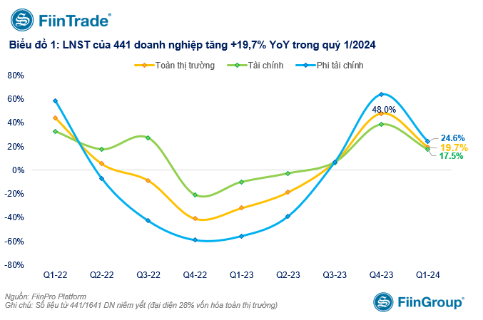 [Cập nhật] Kết quả kinh doanh Q1/2024 - LNST của 441 doanh nghiệp tăng ...